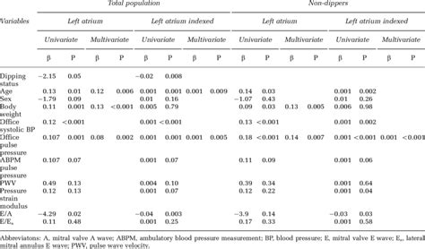 Linear Regression Analysis Univariate And Multivariate For Left