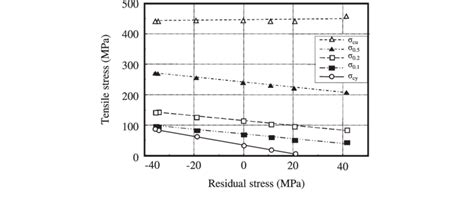 The Relationship Between Residual Stress And Tensile Stresses Of The Download Scientific