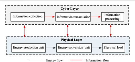 Figure 1 From The Integrated Modeling Of Microgrid Cyber Physical