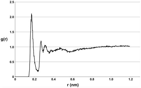 Oxygen Water Radial Distribution Function Radial Distribution Function Download Scientific