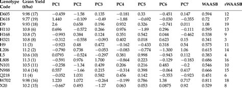 The Mean Grain Yield And Waasb Scores Of Evaluated Genotypes