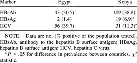 Prevalence Of Viral Hepatitis Markers Download Table