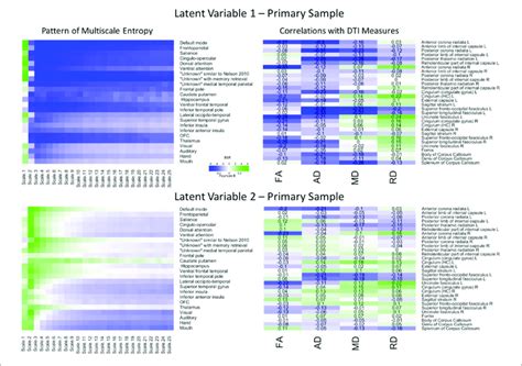 Lv 1 Top And Lv 2 Bottom From The Partial Least Squares Analysis