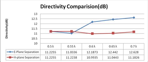 1b Plot Showing Variation In Directivity Due To Mutual Coupling