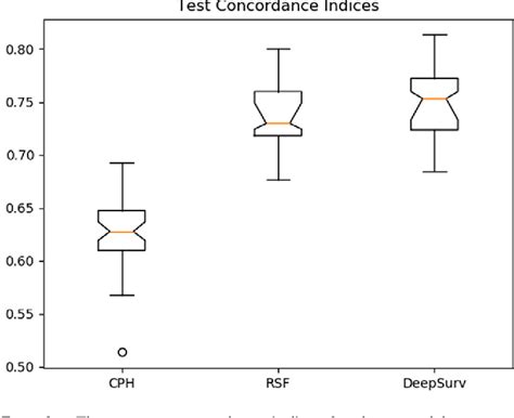 deep learning‐based survival analysis for brain metastasis patients with the national cancer
