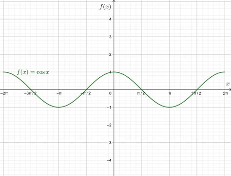 What Does The Cosine Function Tell You About The Graph Of Th Quizlet