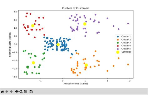 Afsheen Wasfiya Abdul Wahab On Linkedin Ml Kmeans Customersegmentation Prodigyinfotech