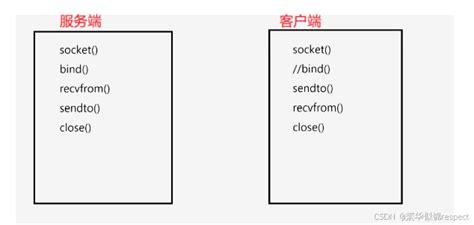 Linux Udp 协议 Tcp状态转移图tcp状态迁移图 Csdn博客