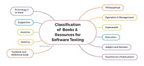 Testing Garage I Have A Programming Book In My Software Testing Books List