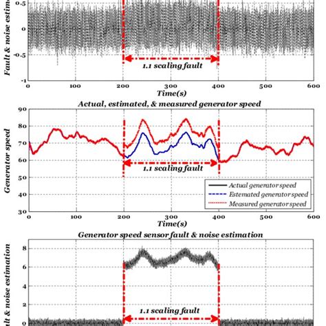 Generator And Rotor Speed Scaling Sensor Fault And Fault Estimation Download Scientific Diagram