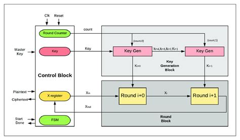 simon fpga design with two rounds download scientific diagram