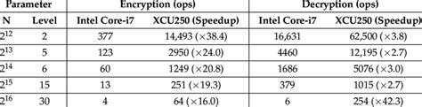 Performance Comparison In Terms Of The Number Of Operations Per Second
