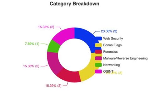 Cybersecurity Ctf Capturetheflag Cybersentinel Correlationone Dod Entrylevelcyber