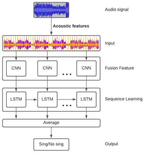 Applied Sciences Free Full Text Singing Voice Detection In Electronic Music With A Long Term