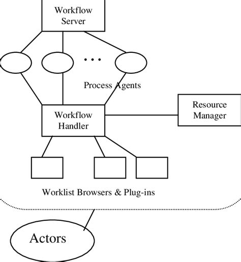 B Architectural Diagrams Of Workflow Management Systems [1] Download