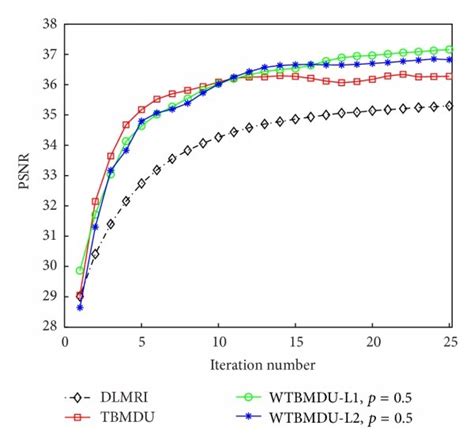 Performance Of Various Algorithms At Different Undersampling Ratios Download Scientific