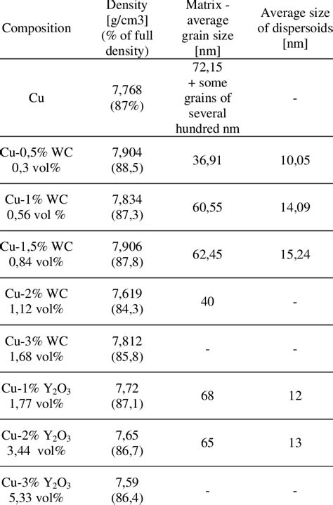 Density And Microstructure Parameters Of The Materials Investigated Download Table