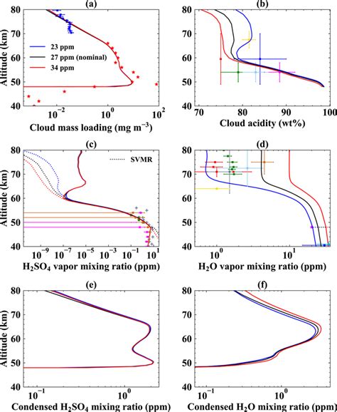 Same As Figure 9 But For The Sensitivity Tests Of The H2o Vapor Mixing Download Scientific