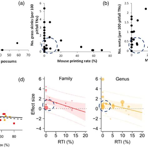Examples Of Empirically Derived Predator Density‐impact Functions For Download Scientific