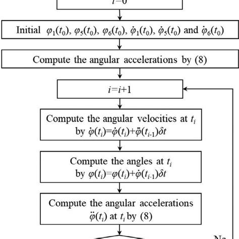The Flowchart Of The Proposed Numerical Iterative Algorithm Download