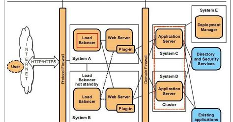 Websphere Application Server Load Balancing
