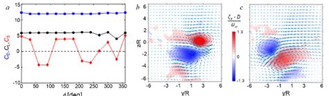 Force Coefficients C D C L And C S With The Forebody Download Scientific Diagram