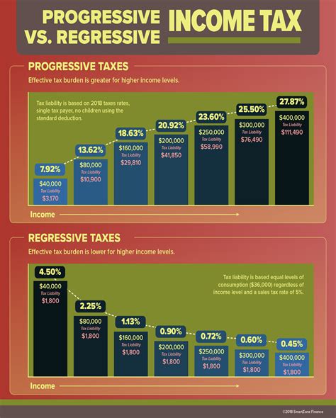 A Brief Comparison Of Regressive Versus Progressive Taxes Smartzone