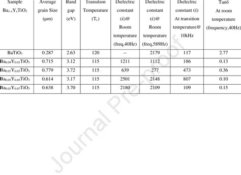 Table Of Average Grain Size Band Gap Transition Temperature Tc Download Table