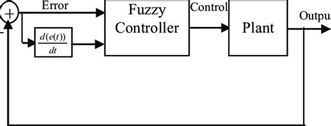A Block Diagram Of A Pd Fuzzy Control System Version Two Let Us Download Scientific Diagram