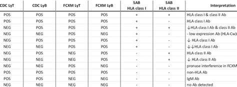 Interpretation Of Cellular Vs Single Antigen Bead Immunoassay Download Table