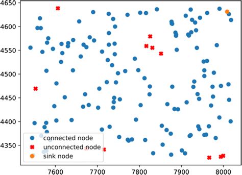 deployment of wsn nodes in area 20 download scientific diagram