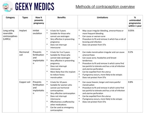 Methods Of Contraception Cocp Pop Larcs Geeky Medics