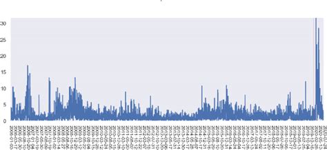 Volatility Of Crude Oil Prices Download Scientific Diagram