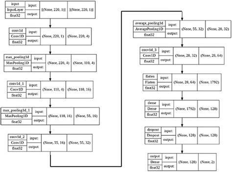 The Structure Of Our CNN Model Download Scientific Diagram
