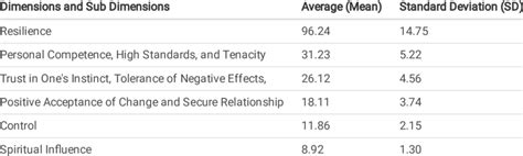 Dimensional And Sub Dimensional Descriptive Statistics Of Resilience