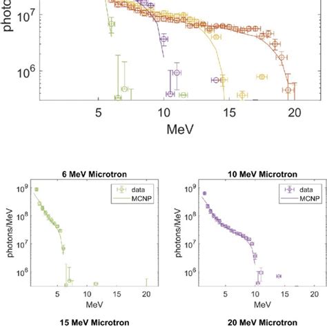 Unfolded Measurements Vs Simulated Bremsstrahlung Spectra At The Four