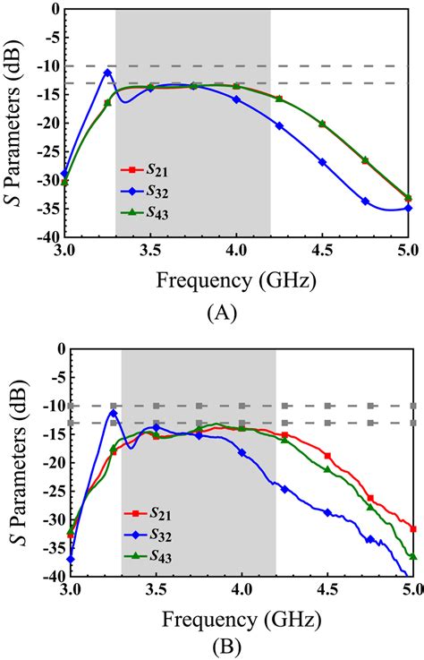 The Isolation Between Two Adjacent Antennas A Simulated And B