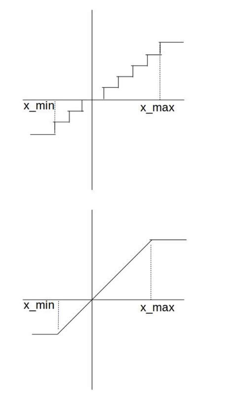 论文理解 Quantizing Deep Convolutional Networks For Efficient Inference A Whitepaper Aoru45 博客园