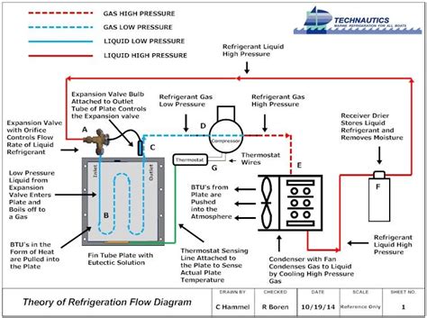 Marine Refrigeration System Diagram Refrigeration Principle