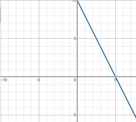 [free] Graph The Equation Y 2x 10