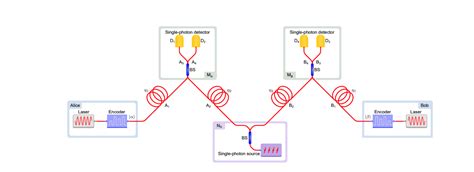 Researchers Demonstrate 300 Kilometer Quantum Key Distribution With A 30452 Mhz Relay Network