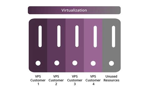 What Is Server Virtualization Definition And How It Works 3hcloud