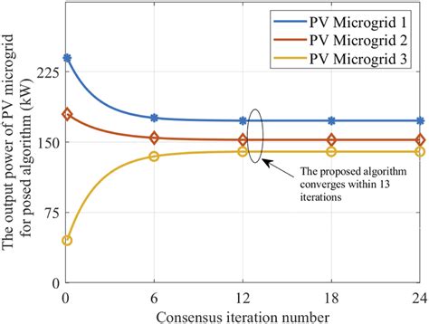 Output Power Of The Pv Microgrid Versus The Consensus Iteration Number Download Scientific
