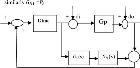 Figure From PID Controller Design For Unstable Processes With Time Delay Semantic Scholar