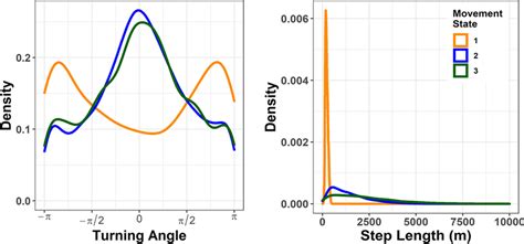 A Hidden Markov Model With Three Latent States Fit The Data Well See