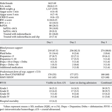 Table 1 From Perfusion Index In Preterm Infants During The First 3 Days Table 1 From Perfusion Index In Preterm Infants During The First 3 Days