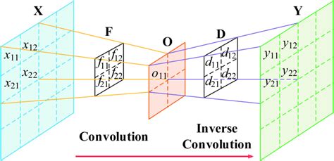 Schematic Diagram Of The Convolution And Inverse Convolution Processes