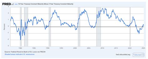 Yield Curve Inversion Market Recession Predictor