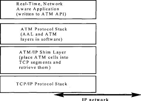 Figure 2 From Encapsulating Atm Cells In Tcpip For Transport Between Atm Based Backbone And End