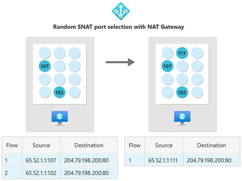 Dive Deep Into Nat Gateways Snat Port Behavior Microsoft Azure Blog